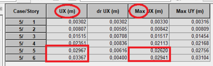 Why the result of the MAX displacement is less than the Average ...