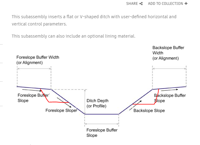 DITCH ASSEMBLY WITH LOWER BUFFER - Autodesk Community