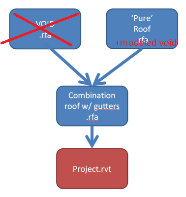 Nested Void family will cut in void but not in project. - Autodesk ...