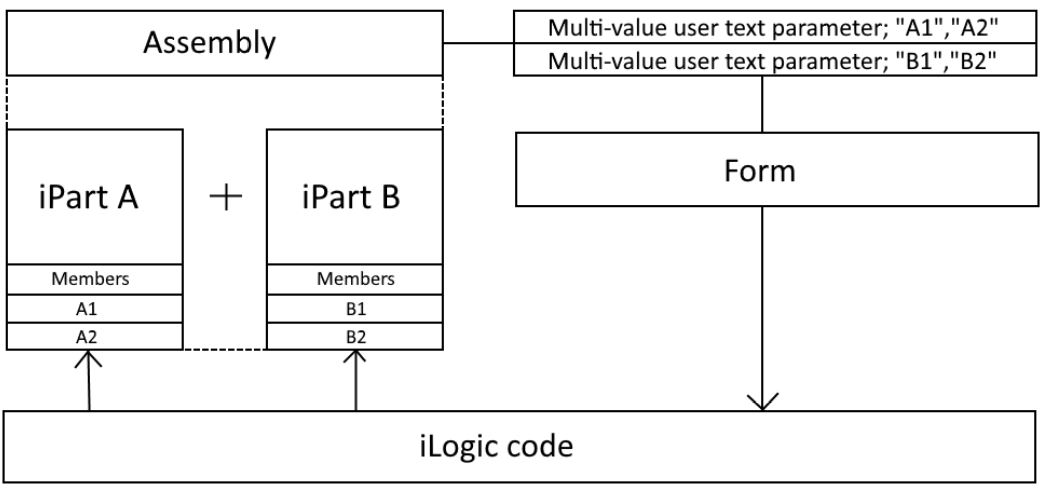 Solved: Changing iPart table row inside an assembly with iLogic - Autodesk Community