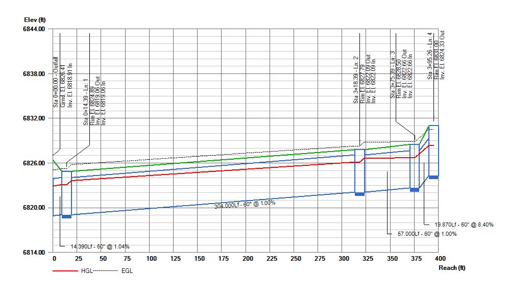Hydraflow Storm Sewers 2014 HGL Problem - Autodesk Community