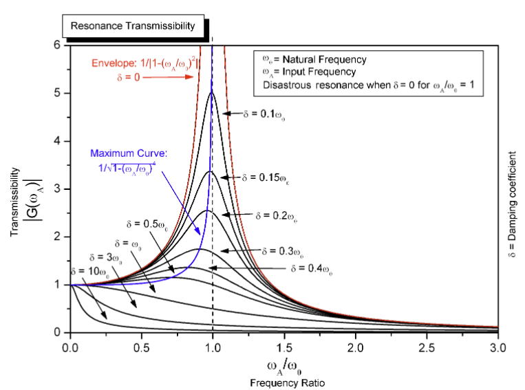 Solved Spring Mass Nastran Analysis Autodesk Community