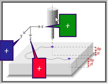 How to invert(flip, reverse) Z and Y axis in post processor for Biesse ...