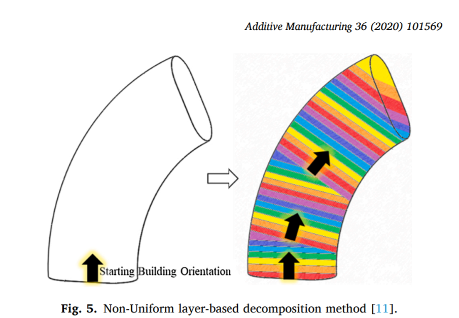 Solved: non-planar slicing - Autodesk Community