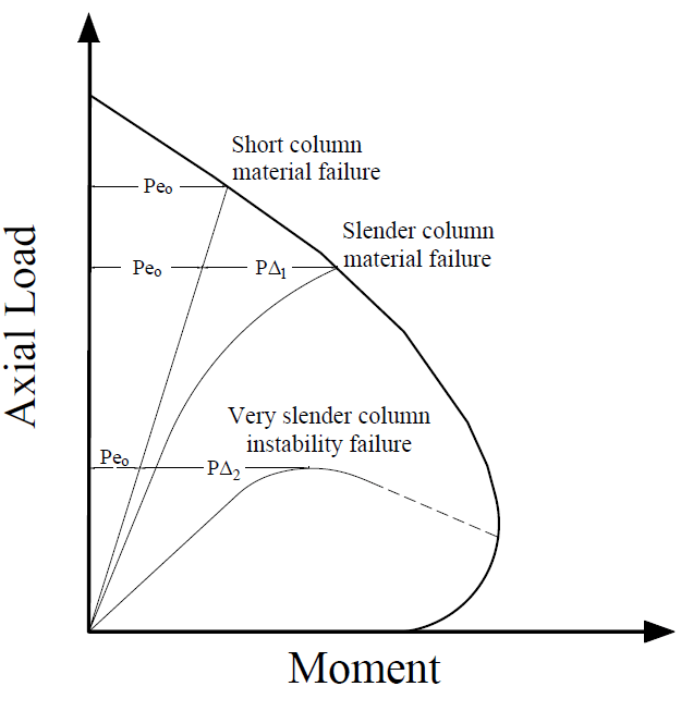 Solved: ACI Concrete Column Design not able to validate Robot's Results ...