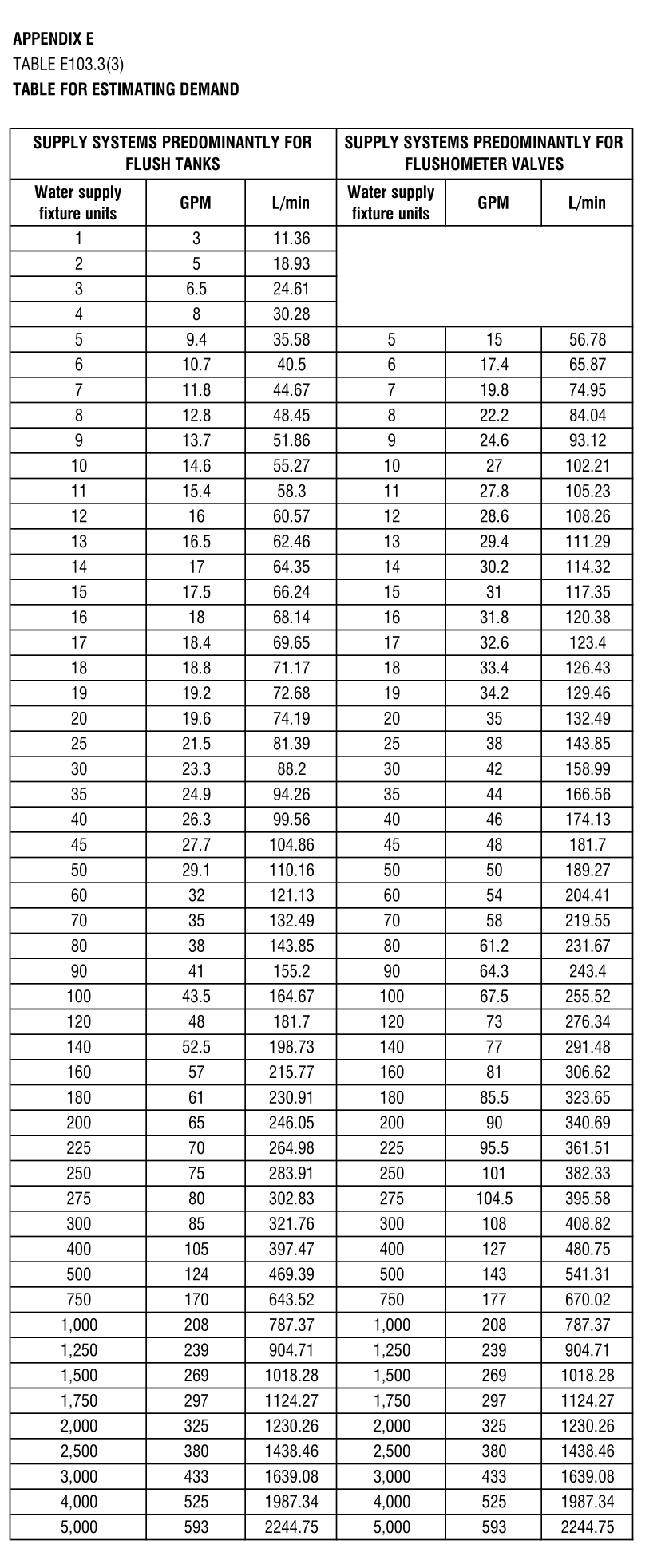 Plumbing in Revit - Fixture Unit to Flow Conversion - Autodesk Community